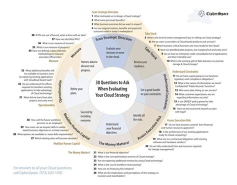 Freedomfire Communications On Linkedin Cloud Cloudcomputing Cloudtransformation