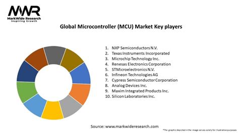 Global Microcontroller Mcu Market Analysis Industry Size Share Research Report Insights