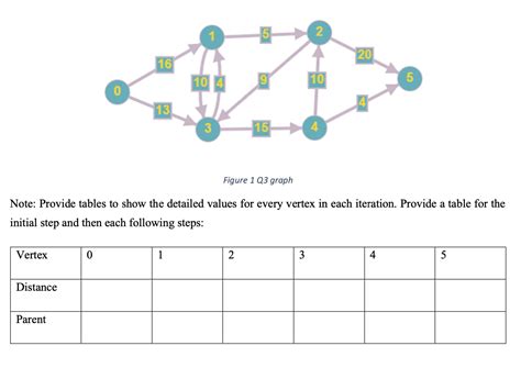 solved q3 run dijkstra for the graph in figure 1 to find