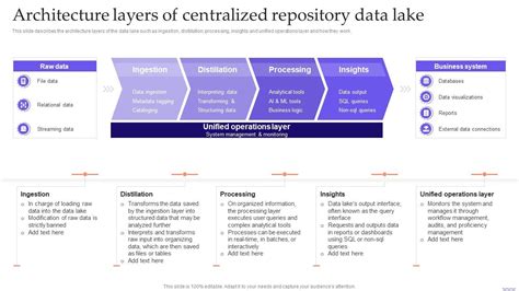 data lake formation with hadoop cluster architecture layers of