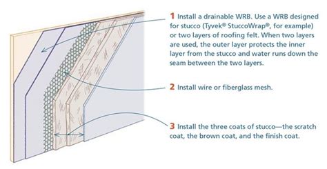Essential Details For Stucco And Masonry Siding Fine Homebuilding