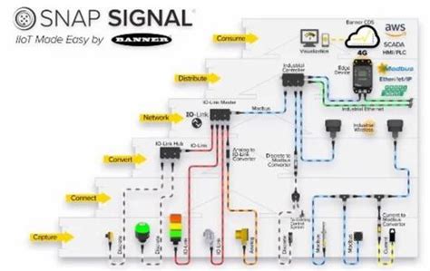 Banner Engineering Industrial Iot Iiot At ₹ 50000 Piece Piezo Sensor In Ahmedabad Id