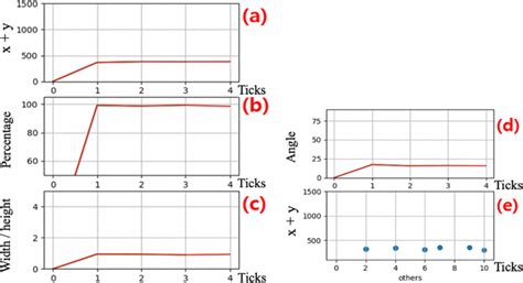 Analysis Graph Using The Faster R Cnn Inception V2 Algorithm Download