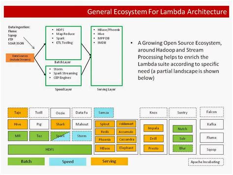 The Lambda Architecture