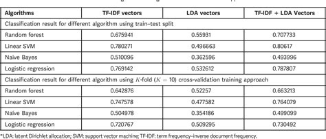 Table 4 From A Data Driven Classification Framework For Cybersecurity