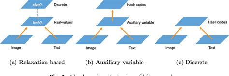 figure 1 from discrete online cross modal hashing semantic scholar