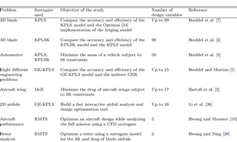Table 3 From A Python Surrogate Modeling Framework With Derivatives