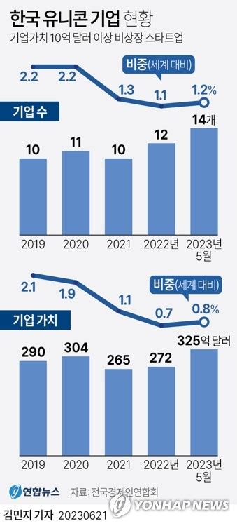 그래픽 한국 유니콘 기업 현황 연합뉴스