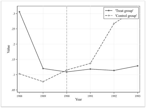 Stata学习：如何绘制逐年分组均值折线图（2）？ 知乎