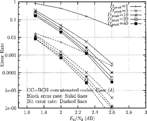 Figure 1 From High Performance Iterative Viterbi Algorithm For Conventional Serial Concatenated