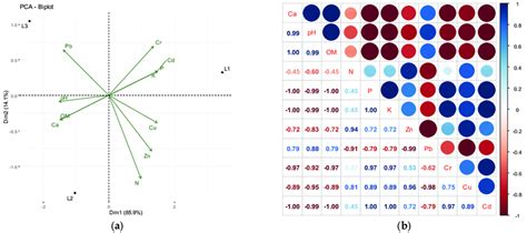 Principal Components Analysis Pca A And Heatmap Of Pearson Moment Download Scientific