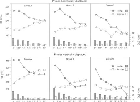 Experiment 4 Reaction Times Rts Lines And Error Rates Bars For