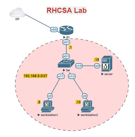 Rhcsa Lab