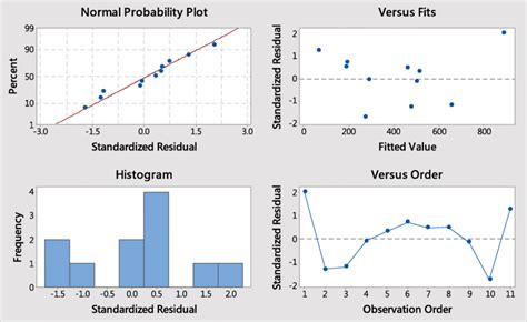 Residual Plots For Machining Time Download Scientific Diagram