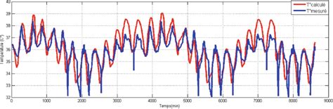 Comparison Between Measured And Calculated Temperature PID August 2015 Download Scientific