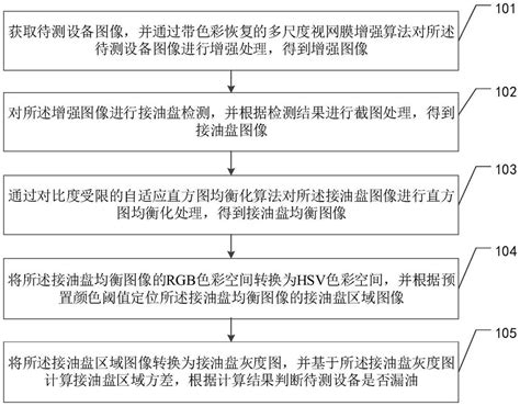 Equipment Oil Leakage Detection Method And Device In Dark Light Environment Equipment And