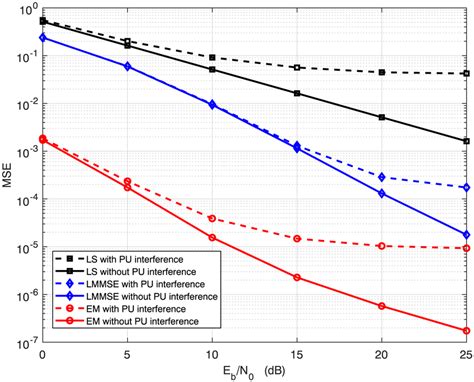 mse performance comparison between the ls lmmse and em estimation