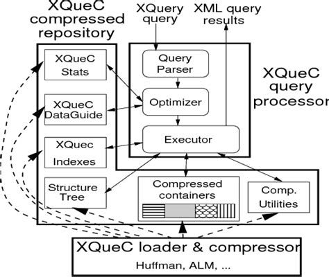 Figure 1 From Xquec Pushing Queries To Compressed Xml Data Semantic Scholar