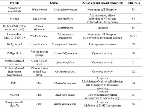 Table 2 From Overview Of Host Defense Peptides With Promising Anti Breast Cancer Activity
