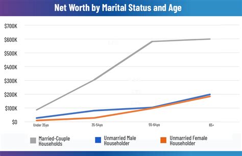 U S Net Worth Married Vs Single Household Wealth TheStreet