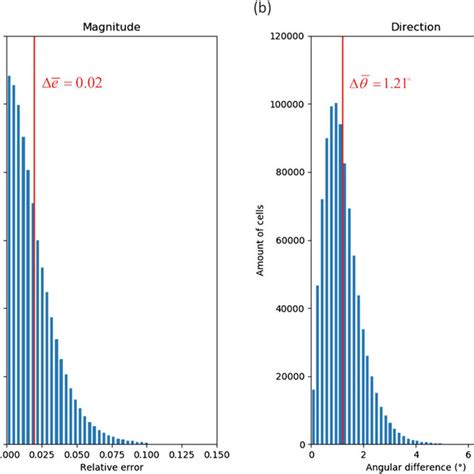 Histograms Of A The Relative Error And B The Directional Difference Download Scientific