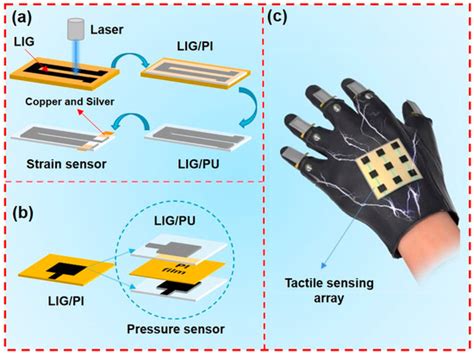 Multifunctional Motion Sensing Enabled By Laser Induced Graphene