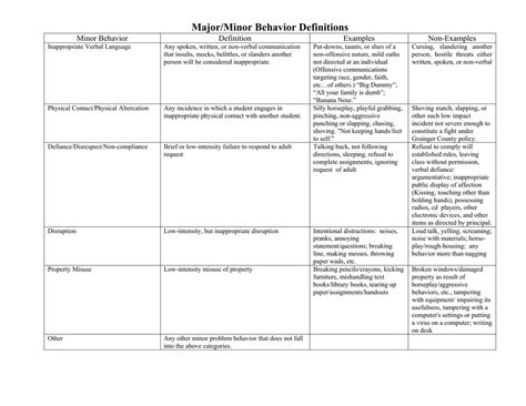 Major Minor Behavior Definitions