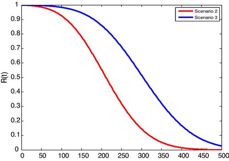 Reliability Function Of The System For Scenarios 2 And 3 Download Scientific Diagram