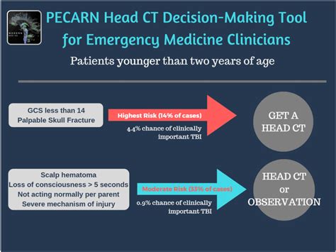Pecarn For Pediatric Head Injury Infographic And Calc