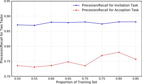 Parametric Sensitivity Analysis For The Partition Of The Training And Download Scientific
