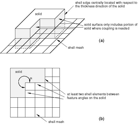 Shell To Solid Coupling