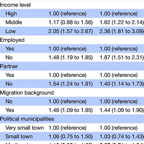 Bivariate Associations Of Individual Sociodemographic Characteristics