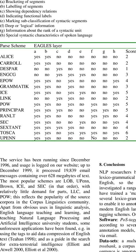 Evaluation Of Multitreebank Parse Schemes In Terms Of Eagles Layers Of