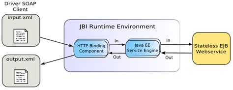 Using The Java Ee Service Engine To Create A Composite Application Using The Java Ee Service