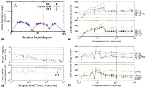 A Grain Boundary Energy Dependence On The Rotation Angle For Download Scientific Diagram