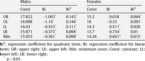 Regression Coefficients For Quadratic Regression Models For Both