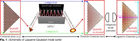 Figure 1 From Multi Plane Light Conversion Based Mode Multiplexers Semantic Scholar
