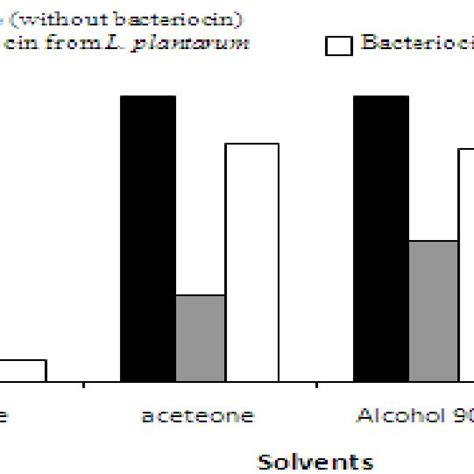 Sensibility Of The Bacteriocins Of L Plantarum And P Pentosaceus