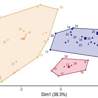 Factor Map Obtained By Agglomerative Hierarchical Cluster Analysis