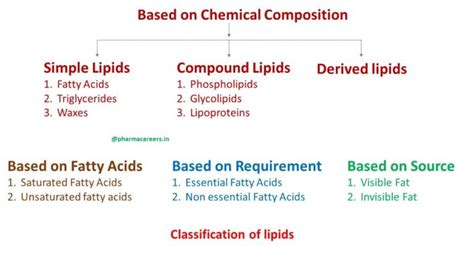 Lipids Classification Chemical Nature And Biological Importance