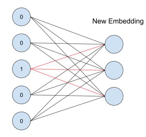 Pytorch中深度拷贝深度ctr算法中的embedding及pytorch和tf中的实现举例 Csdn博客