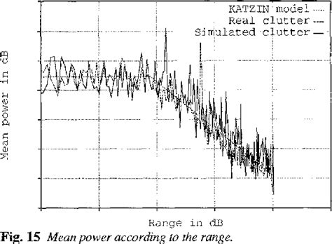 Figure 1 From Simulation Of Radar Sea Clutter Using Autoregressive Modelling And K Distribution