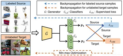 Bi Classifier Determinacy Maximization For Unsupervised Domain Adaptationcdd度量 Csdn博客