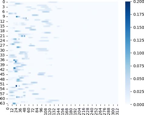 The Heatmap For Attention Weights Of Each Target Hidden State In Arada