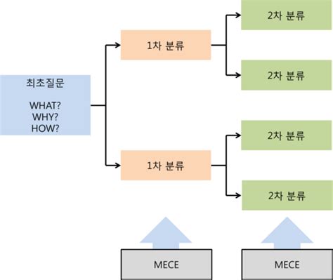 로직트리 Logic Tree 네이버 블로그