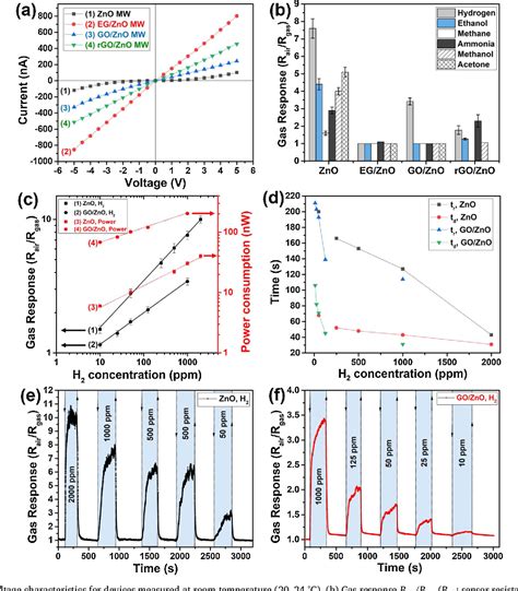 Figure 1 From Highly Selective And Ultra Low Power Consumption Metal