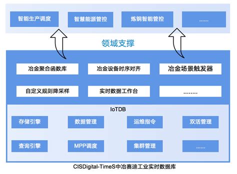 中冶赛迪iotdb 多项目全流程以iotdb为时序数据处理方案，预计写入查询效率提升一倍 天谋科技iotdb