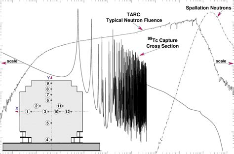 99 Tc Neutron Capture Cross Section Jendl 32 Data Base 8 As A Download Scientific Diagram
