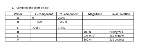 Solved Complete The Chart Below Chegg Com