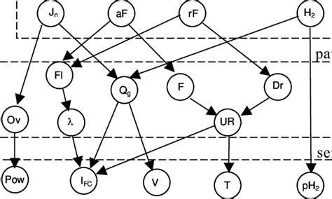 Bayesian Network Structure For Fault Diagnosis In A Pemfc Download Scientific Diagram